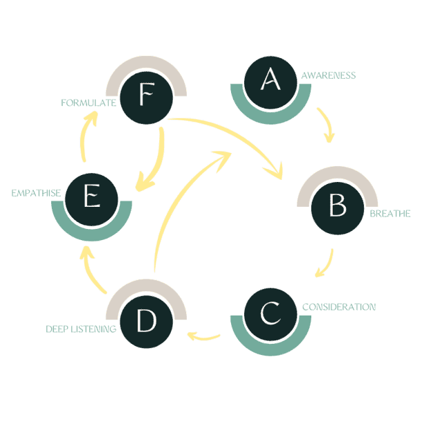 Difficult Conversation Framework – Workplace Guide